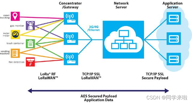 【物联网】低功耗广域网通信技术LoRa_lora是低功耗广域网通信技术-CSDN博客