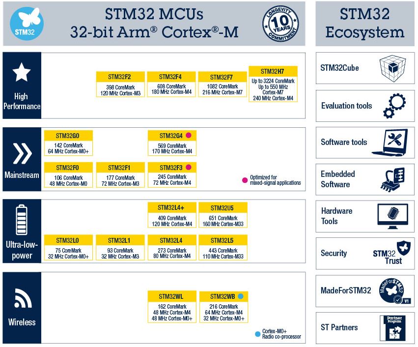 【STM32 in 2022】02-STM32 Overview - Programmer Sought