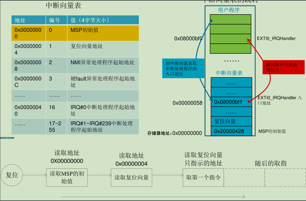 stm32学习笔记---STM32F4知识_stm32f4 flash地址-CSDN博客