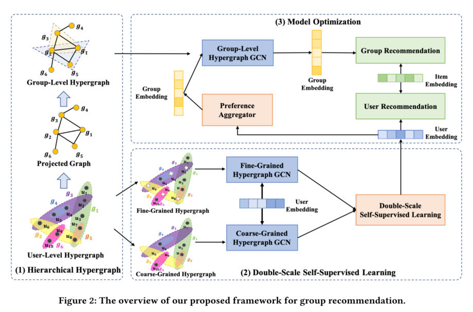 Double-Scale Self-Supervised Hypergraph Learning for Group Recommendation 论文笔记_层次超图-CSDN博客