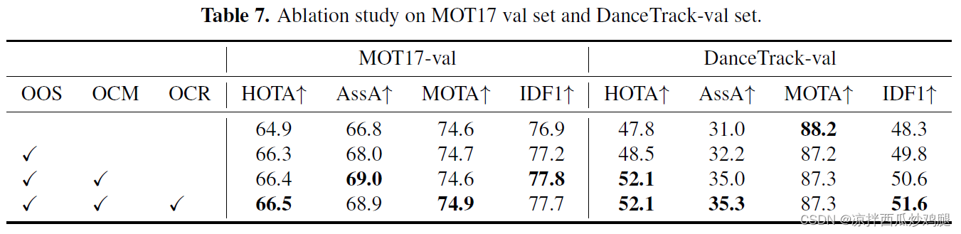 《Observation-Centric SORT: Rethinking SORT for Robust Multi-Object Tracking》论文阅读笔记-CSDN博客