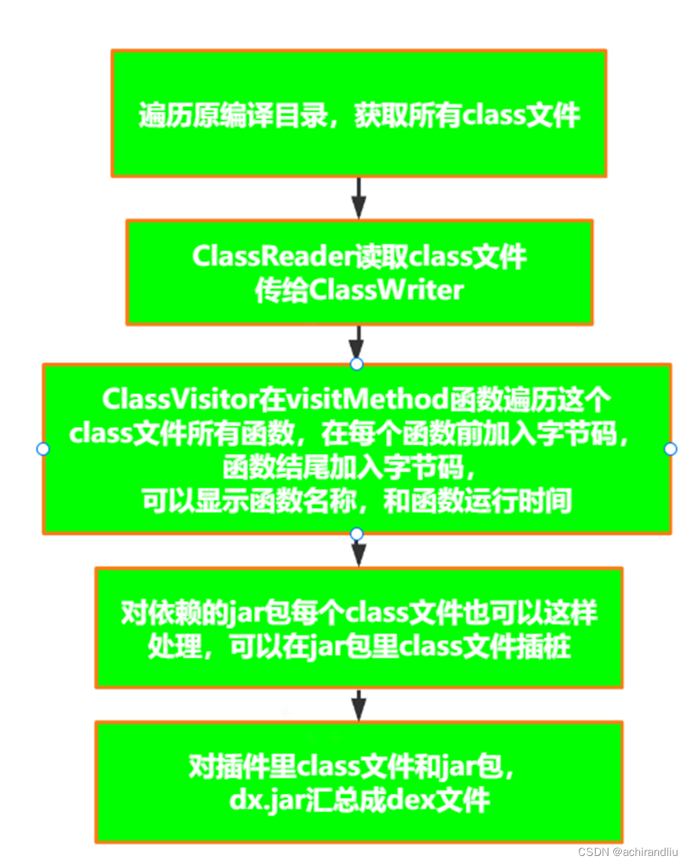 Android ASM插桩-CSDN博客