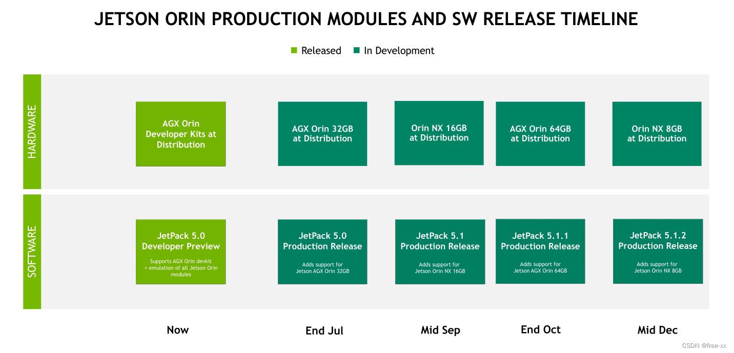 Jetson Orin Roadmap_英伟达orrin road map-CSDN博客