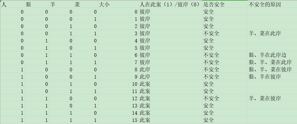 数学建模学习笔记 Mooc1人狼羊菜过河数学建模 Csdn博客 