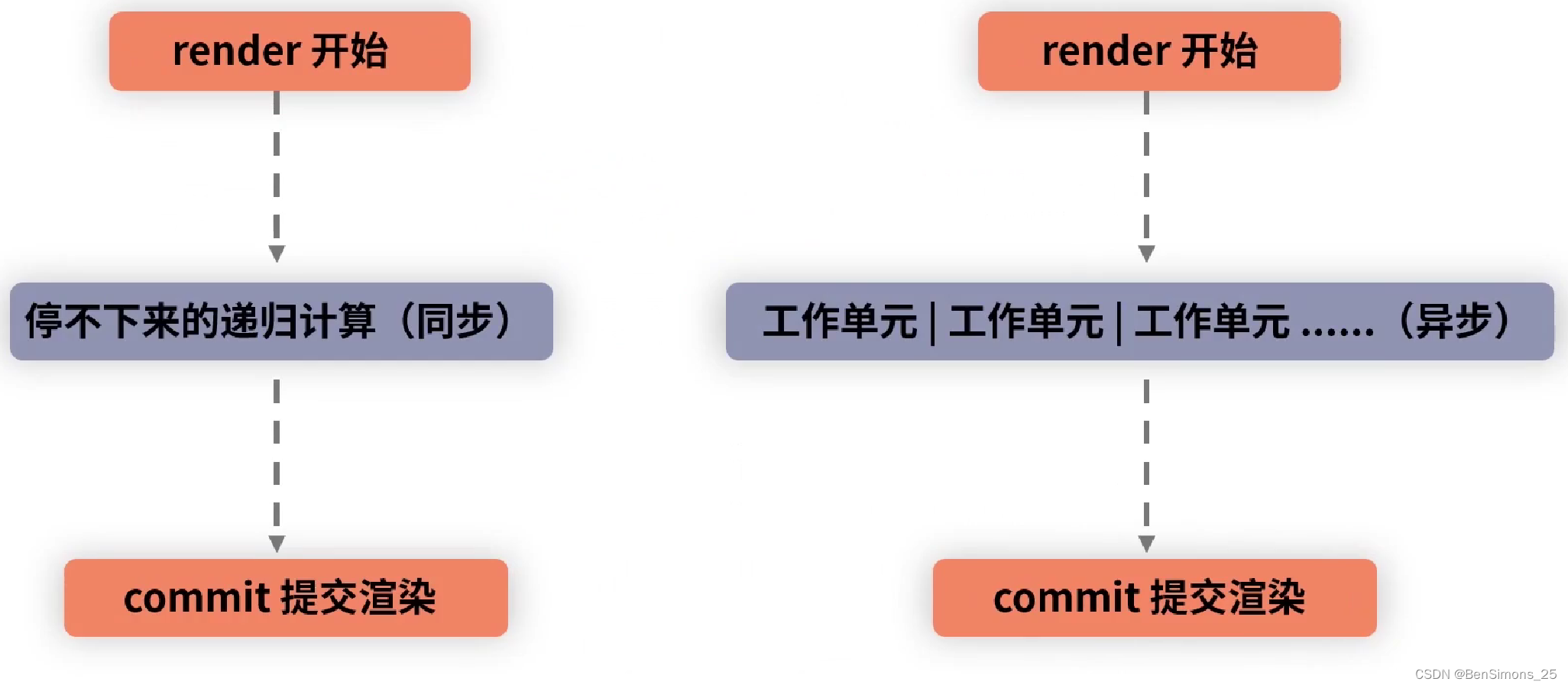 React：Fiber设计思想_react duff fiber-CSDN博客