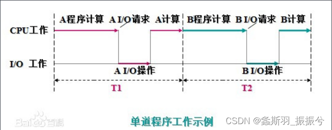 操作系统概述多道程序系统实时系统分时系统批处理系统的含义 Csdn博客