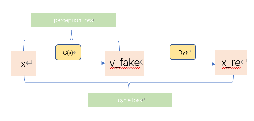 感知损失（perceptual loss）----总结论文中的感知损失用法-CSDN博客