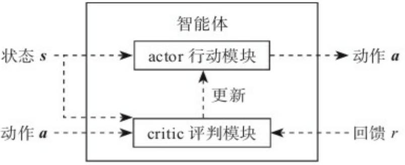 强化学习：随机策略梯度，AC家族（AC，A2C，A3C）-CSDN博客