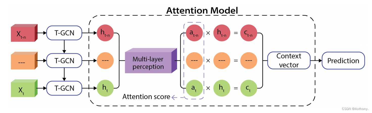 A3T-GCN架构预测交通流量_pems数据集-CSDN博客