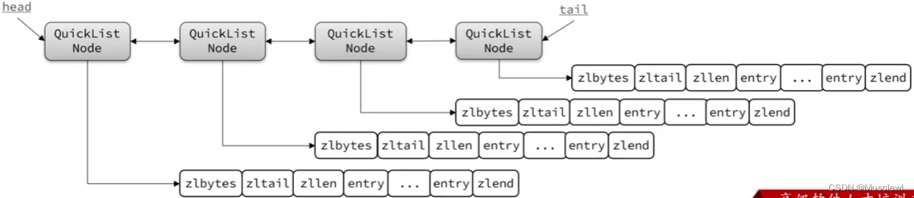 Redis数据结构系列五：QuickList快速链表-CSDN博客