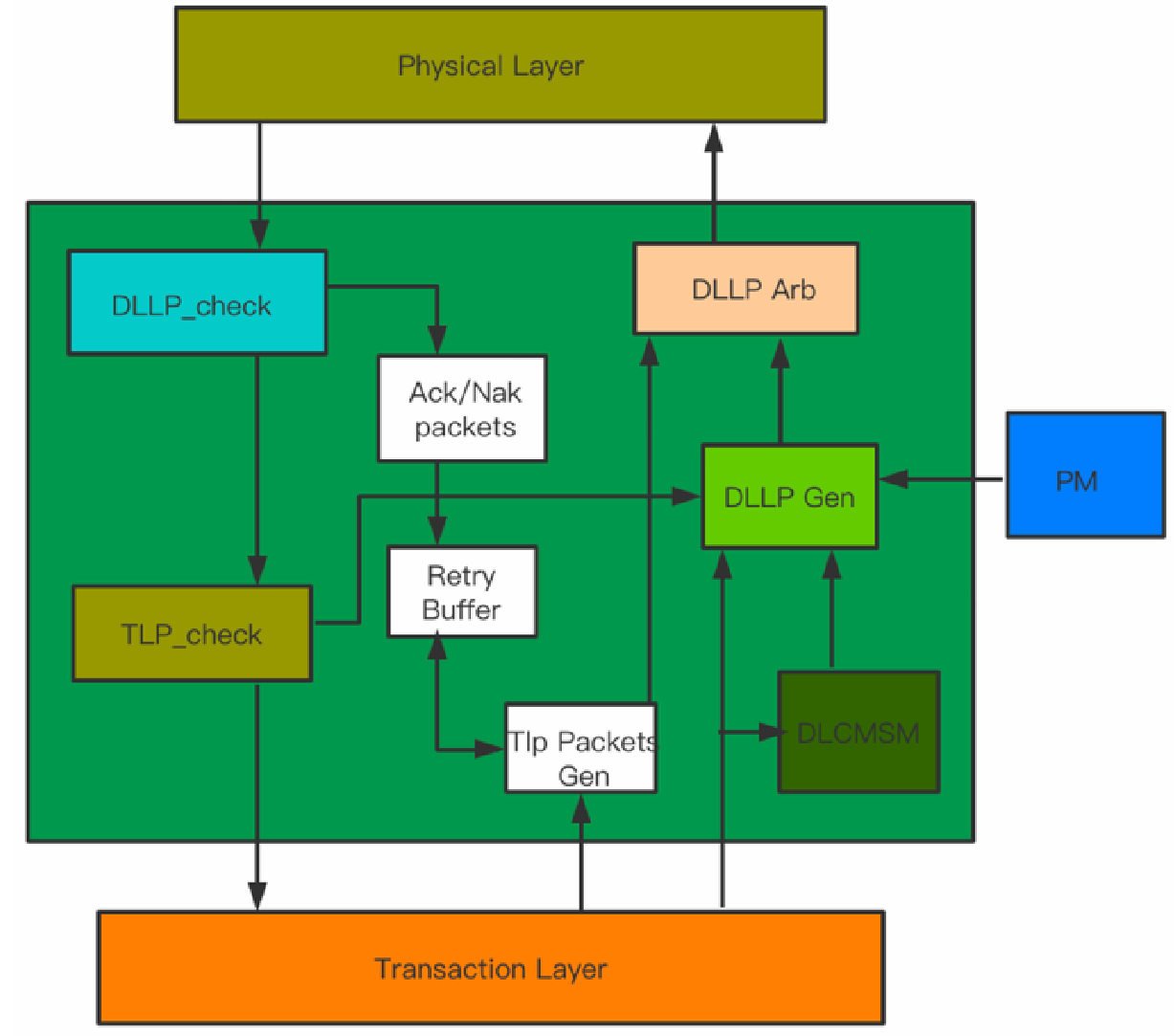 2.3 数据链路层（DLL）模块分析_链路信息读取模块-CSDN博客