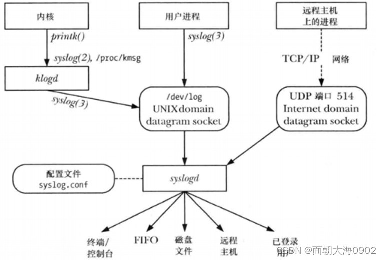 Linux内核日志调试方法 Kernel打开日志 Csdn博客