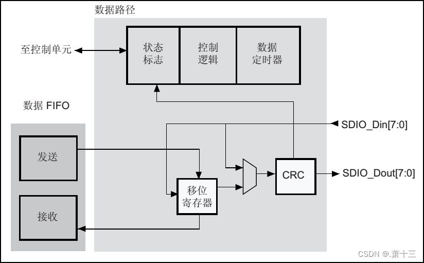 SDIO—SD 卡读写测试
