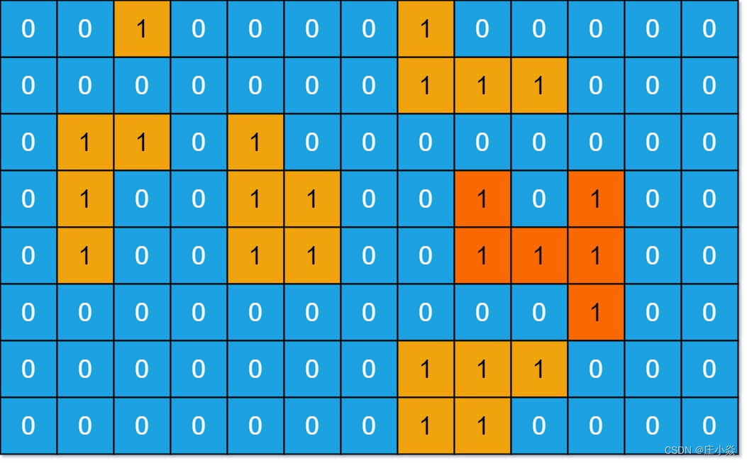 算法训练——DFS岛屿问题_7. 岛屿的周长(dfs遍历表格,或 数学模拟 等算法)-CSDN博客