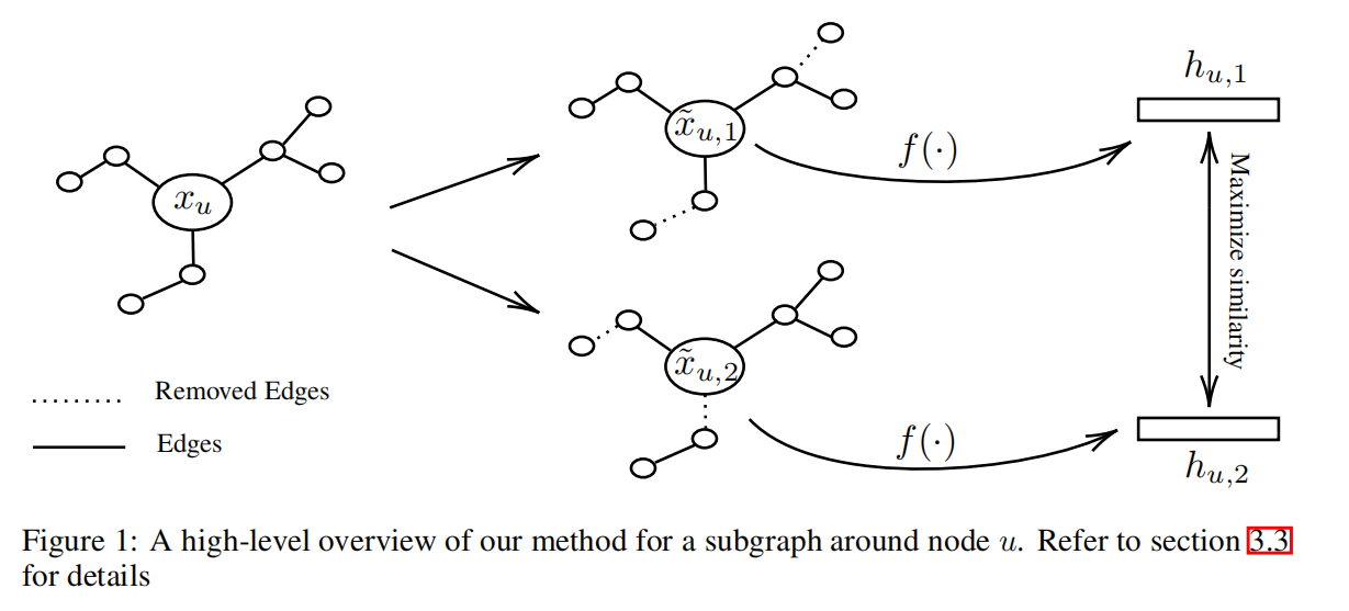 【论文阅读】GraphCL：Contrastive Self-Supervised Learning of Graph Representations-CSDN博客
