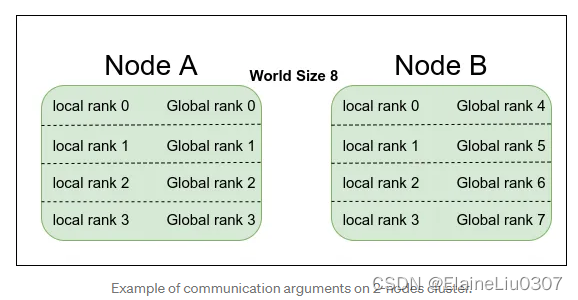基于Slurm, Submitit和PyTorch的分布式数据并行-CSDN博客