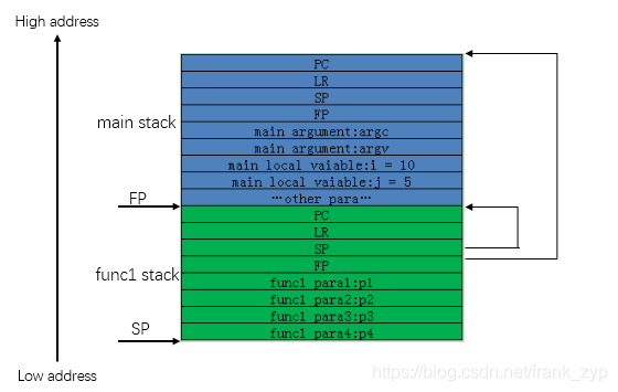 代码重定位——ELF分段、API/ABI、指定函数(变量)地址、分散加载、函数调用过程、动态加载_单片机动态加载elf运行-CSDN博客