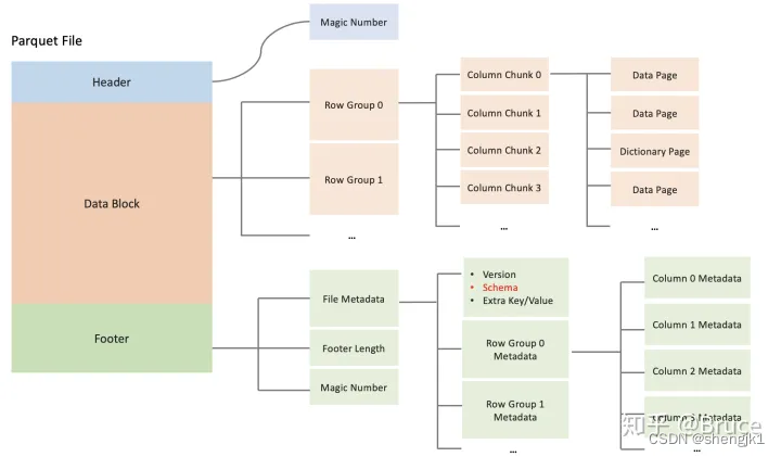 Parquet 文件是如何编写的——行组、页面、所需内存和刷新操作internalparquetrecordwriter Csdn博客