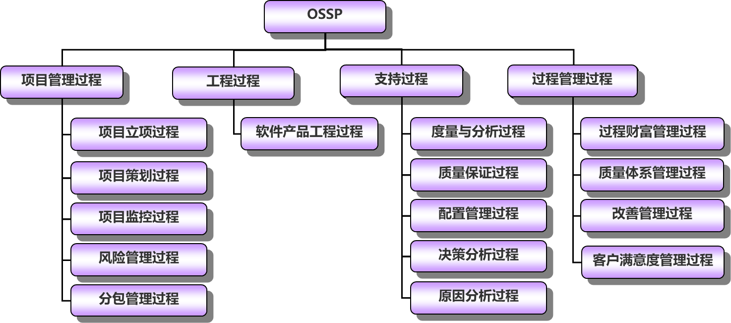 【软件开发流程】软件开发流程 Csdn Csdn博客