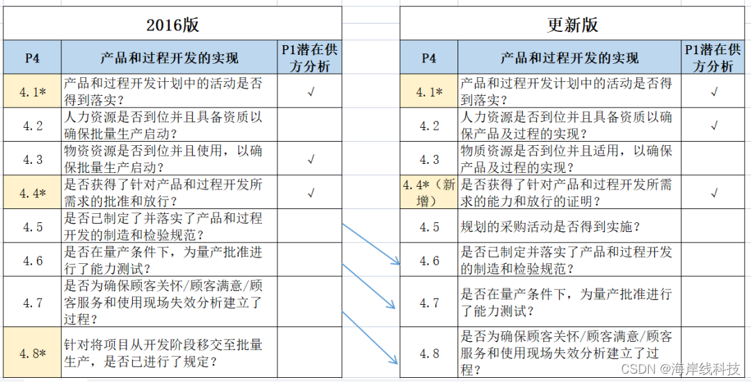 VDA6.3-2023红皮书新版来袭！变革必备攻略_vda63最新版本-CSDN博客