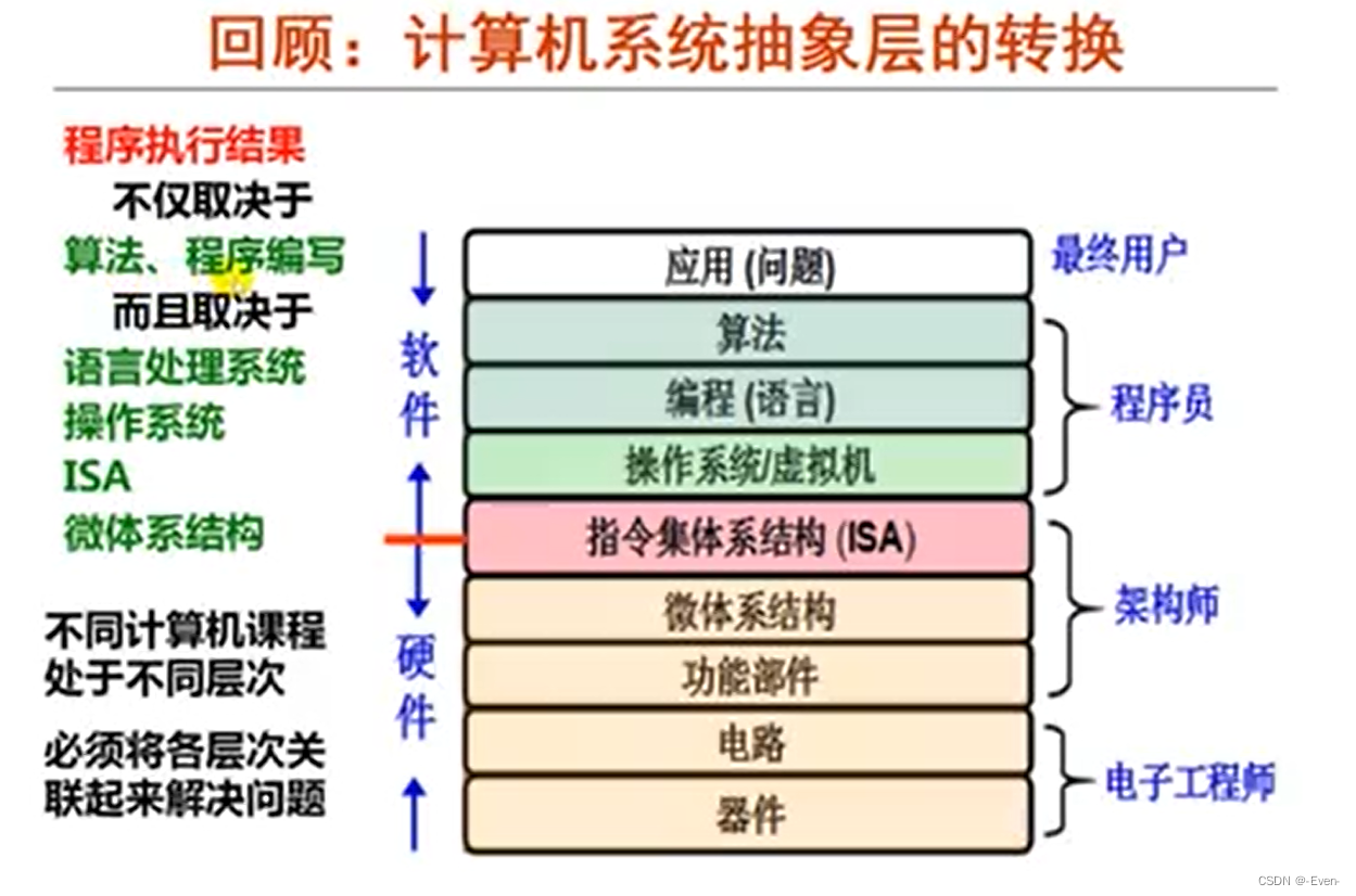 【南京大学】袁春风教授的 计算机系统基础(一)——第1章 计算机系统概述的课堂笔记南大计算机系统基础 笔记 Csdn博客
