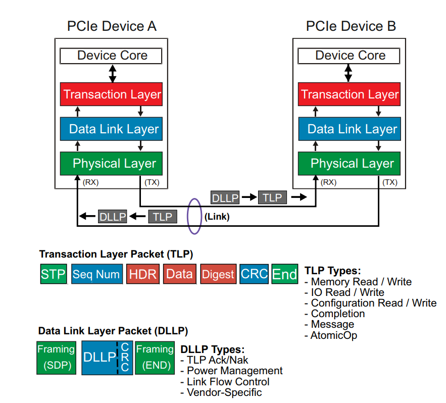 5、PCIe设备的配置过程_pcie cfg request-CSDN博客