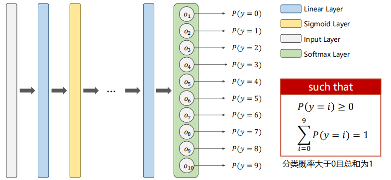 PyTorch深度学习实践概论笔记9-SoftMax分类器_softmax分类器 概率分类-CSDN博客