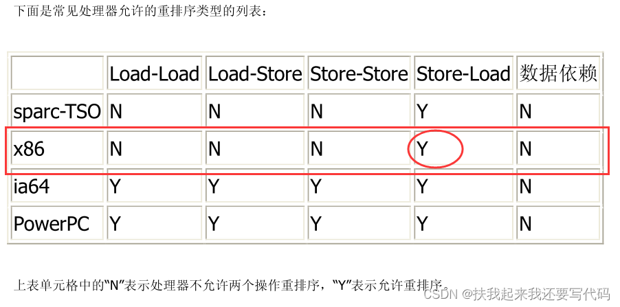 hotspot x86平台的内存屏障的实现_x86读写屏障退化成编译屏障-CSDN博客