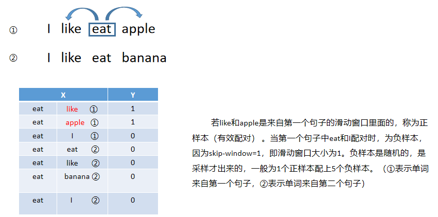 Word2vec之skip Gram(理论及代码实现)word2vec Skipgram实现 Csdn博客