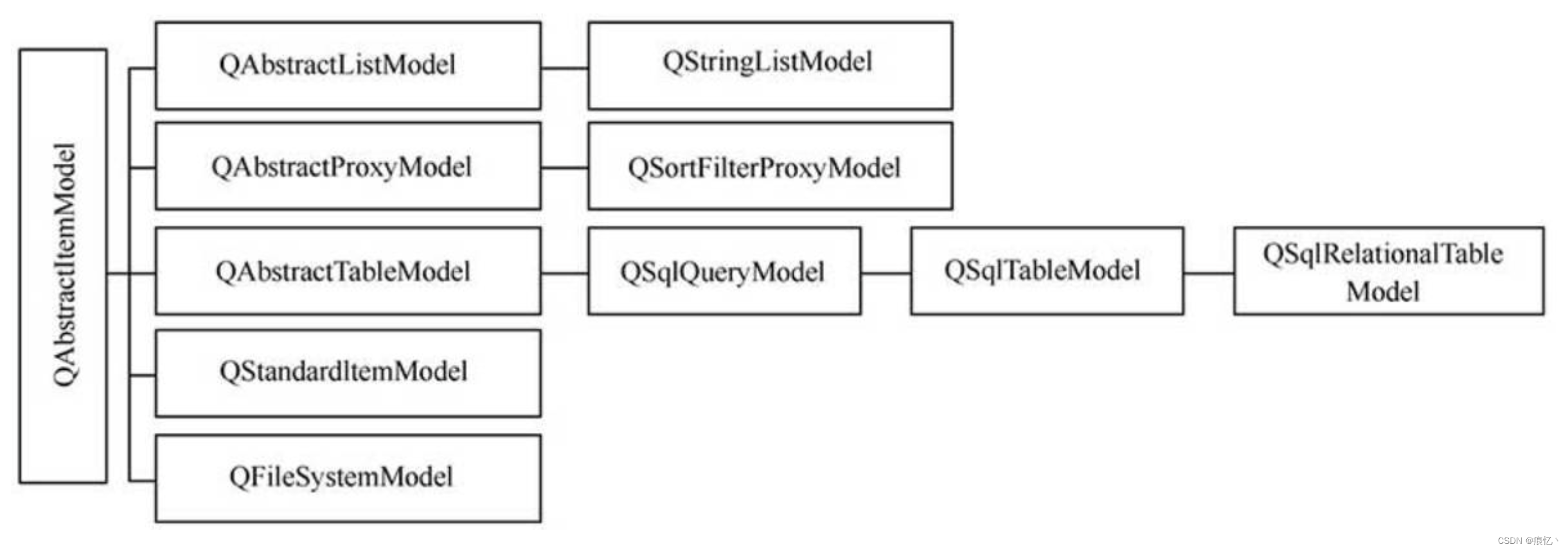 qt MVD 框架入门教学归纳实例：QListView + QAbstractItemModel + QStyledItemDelegate 实现自定义进度条（同时显示文件名 + 实时跟新进度 ...