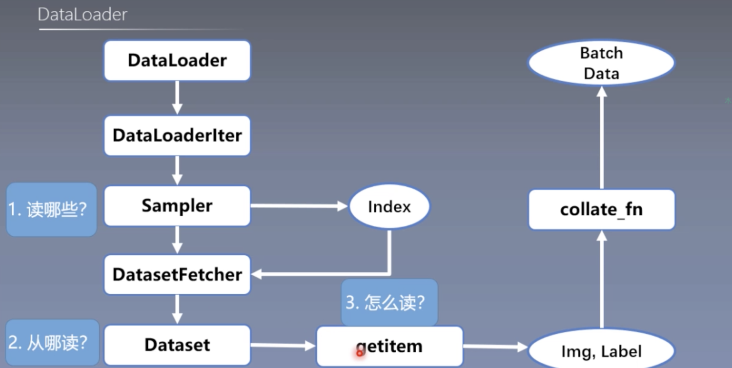 pytroch学习笔记三：数据的读取机制_trainloader-CSDN博客