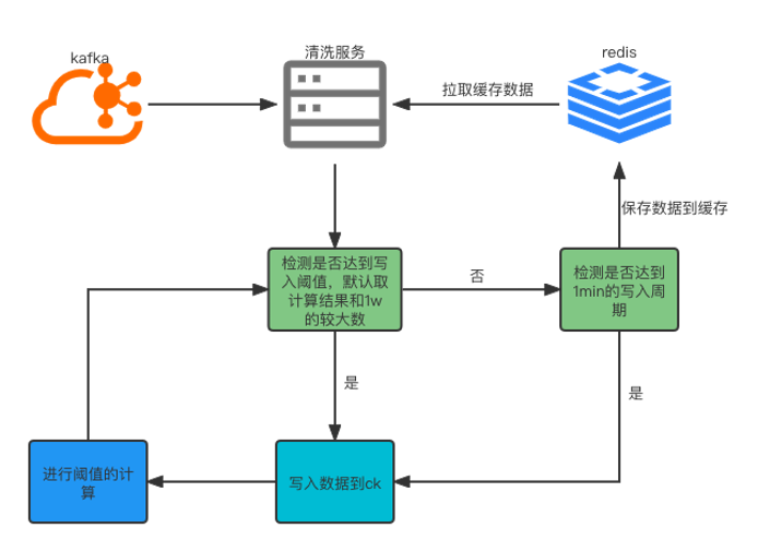 Clickhouse插入频繁报错优化clickhouse频繁写入 Csdn博客 