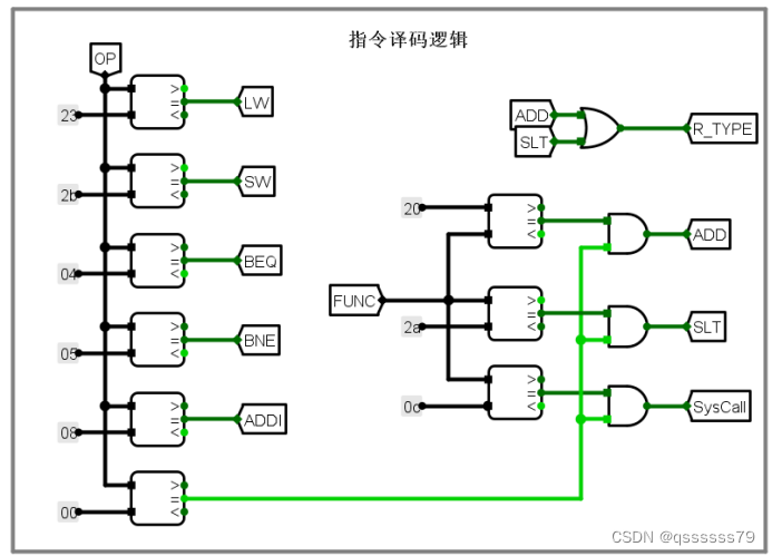 某农业大学计算机组成与原理 实验四 Mips 处理器设计实验根据指令译码信号实现控制器输出控制信号的逻辑 Csdn博客 