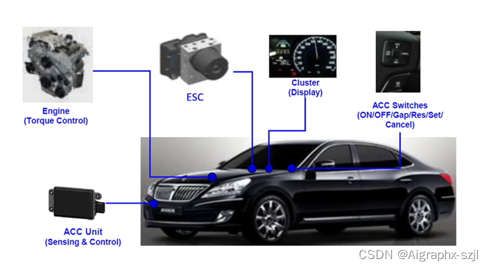 19-7 ACC系统架构及自动驾驶系统开发流程_深圳季连aigraphx-CSDN博客