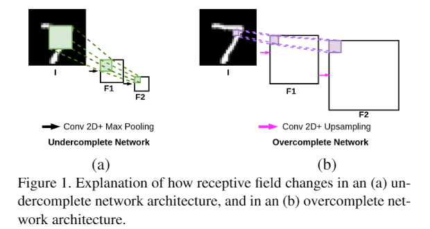 过完备深度子空间聚类网络：《Overcomplete Deep Subspace Clustering Networks》-CSDN博客