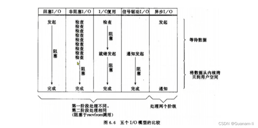 操作系统IO原理和五种IO模式_cpu io操作有哪些-CSDN博客