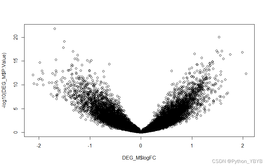 R语言limma包差异表达分析_limma差异分析-CSDN博客