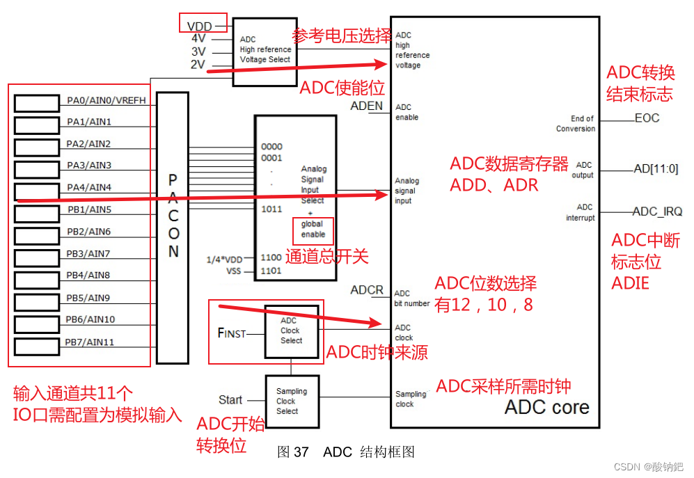 九齐e64a——ADC详解_九齐单片机e64a串口-CSDN博客