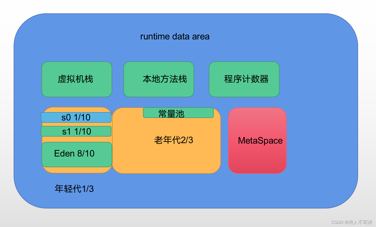 1 Java运行时数据区域和内存模型java内存布局 Csdn博客