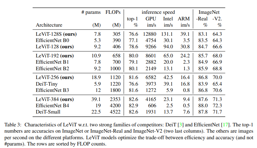 论文笔记【3】-- LeViT: a Vision Transformer in ConvNet’s Clothing for Faster ...