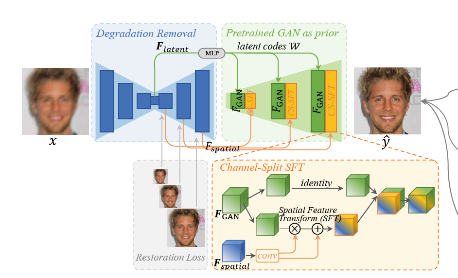 GFPGAN源码分析—第十四篇_gfpgan gfpganer-CSDN博客