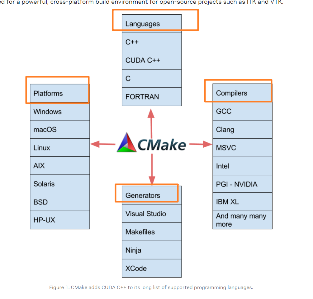 写Cmake文件的时候，哪些命令应该写在project前，哪些应该写在project后？_cmake set命令 在project之前-CSDN博客