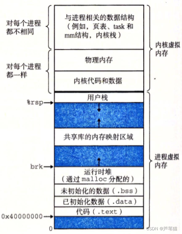 【基础知识】BSS段，数据段，代码段，堆栈段_查看bss段详细-CSDN博客