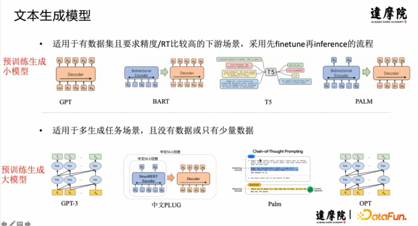文本生成模型 适用场景:小模型【(gpt 1、bart、t5)用于有数据集且要求精度较高,先微调再推理】、大模型【(gpt 3、中文plug 3899