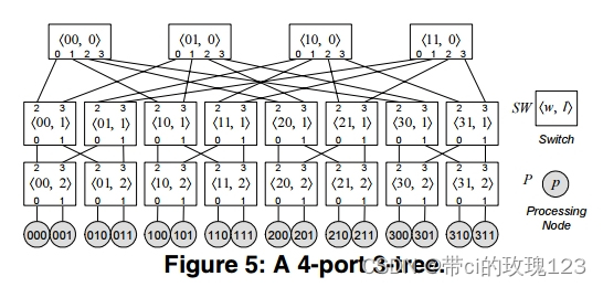 A Multiple LID Routing Scheme for Fat-Tree-Based InfiniBand Networks 翻译 ...