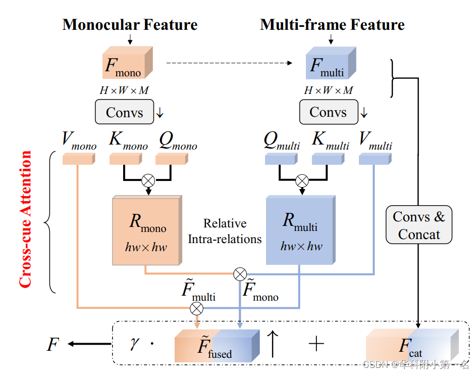 【论文简述】Learning to Fuse Monocular and Multi-view Cues for Multi-frame Depth Estimation in（CVPR ...