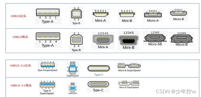 USB2.0硬件设计概要_usb硬件设计_少年控vv的博客-CSDN博客