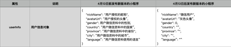 uni-app开发微信小程序常见问题(更新版)：uni.getUserProfile要怎么写？uni.login和uni.getUserProfile的顺序？-CSDN博客