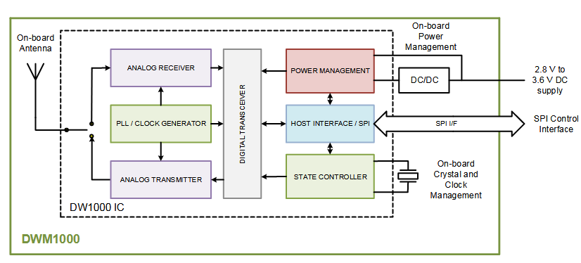 【无线芯片解读】UWB专题：DW1000_uwb dwm1000 接收-CSDN博客