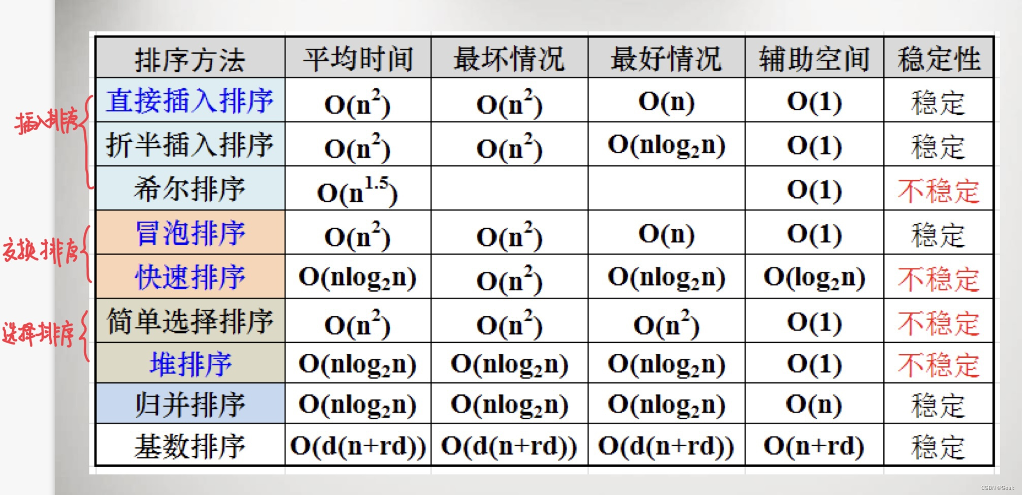 【数据结构】各种内部排序算法的比较 内部排序算法分析比较的设计流程图 Csdn博客